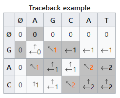 [백준 9251] LCS - python (solved.ac - 골드 5)