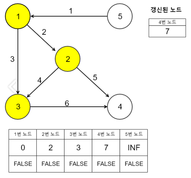[JAVA] 백준 1753 최단 경로