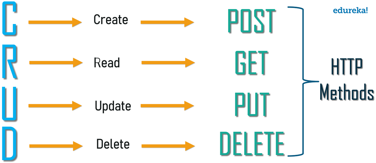 [FrontEnd] SOAP, REST, RESTful까지 한번에 정리