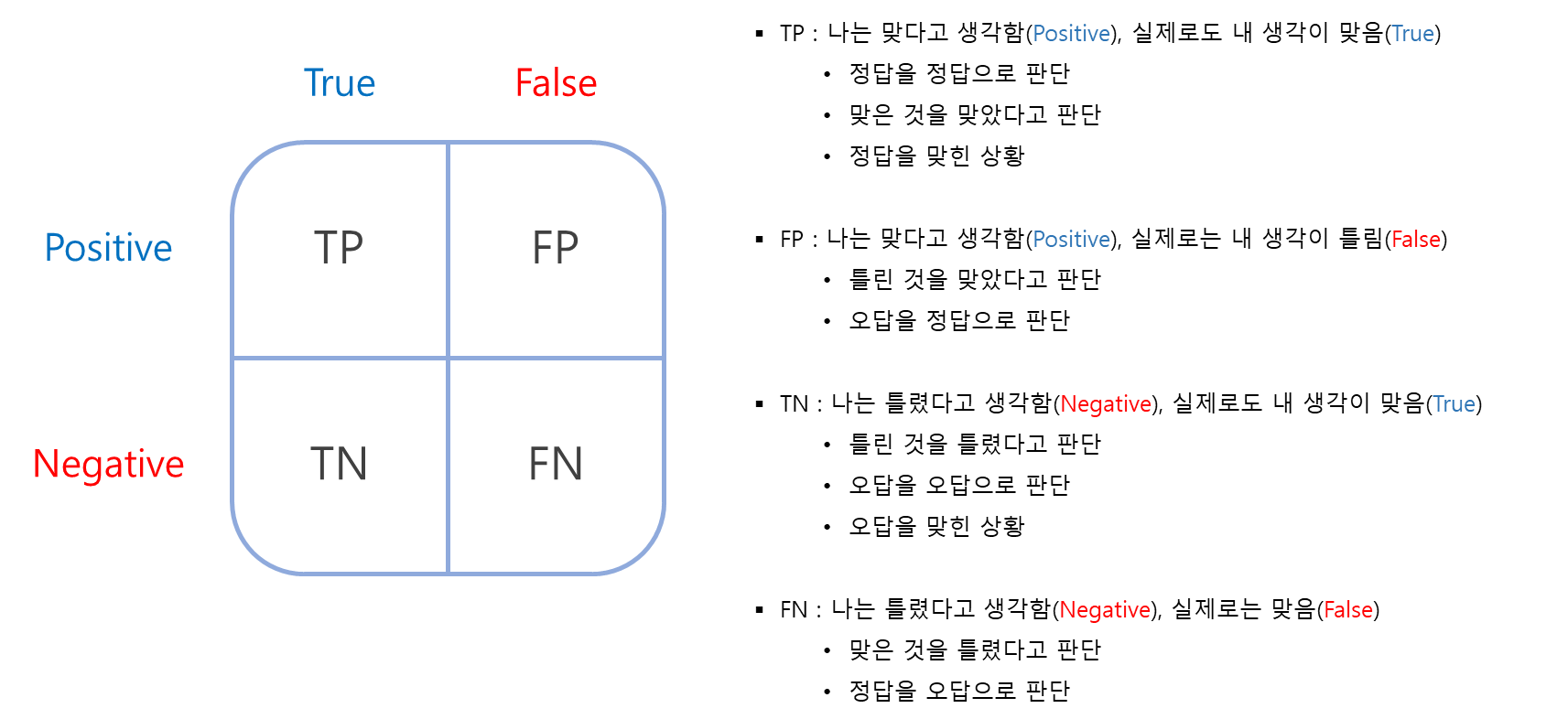 Confusion Matrix(TP, FP, TN, FN)