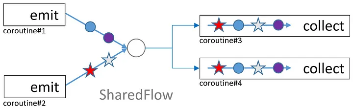 코틀린의 반응형 프로그래밍 #3 - SharedFlow