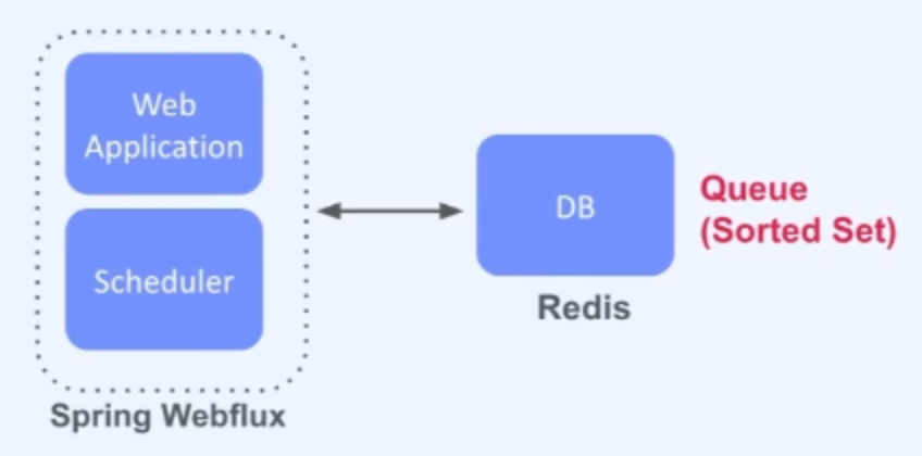 Spring Webflux와 Redis이용해서 접속자 대기열 시스템 만들기(1) — Ls{Diary}