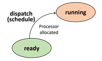 [OS] - Process states