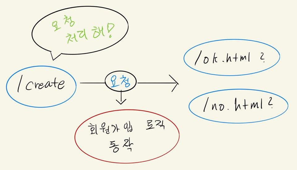 Request handler - 302Found