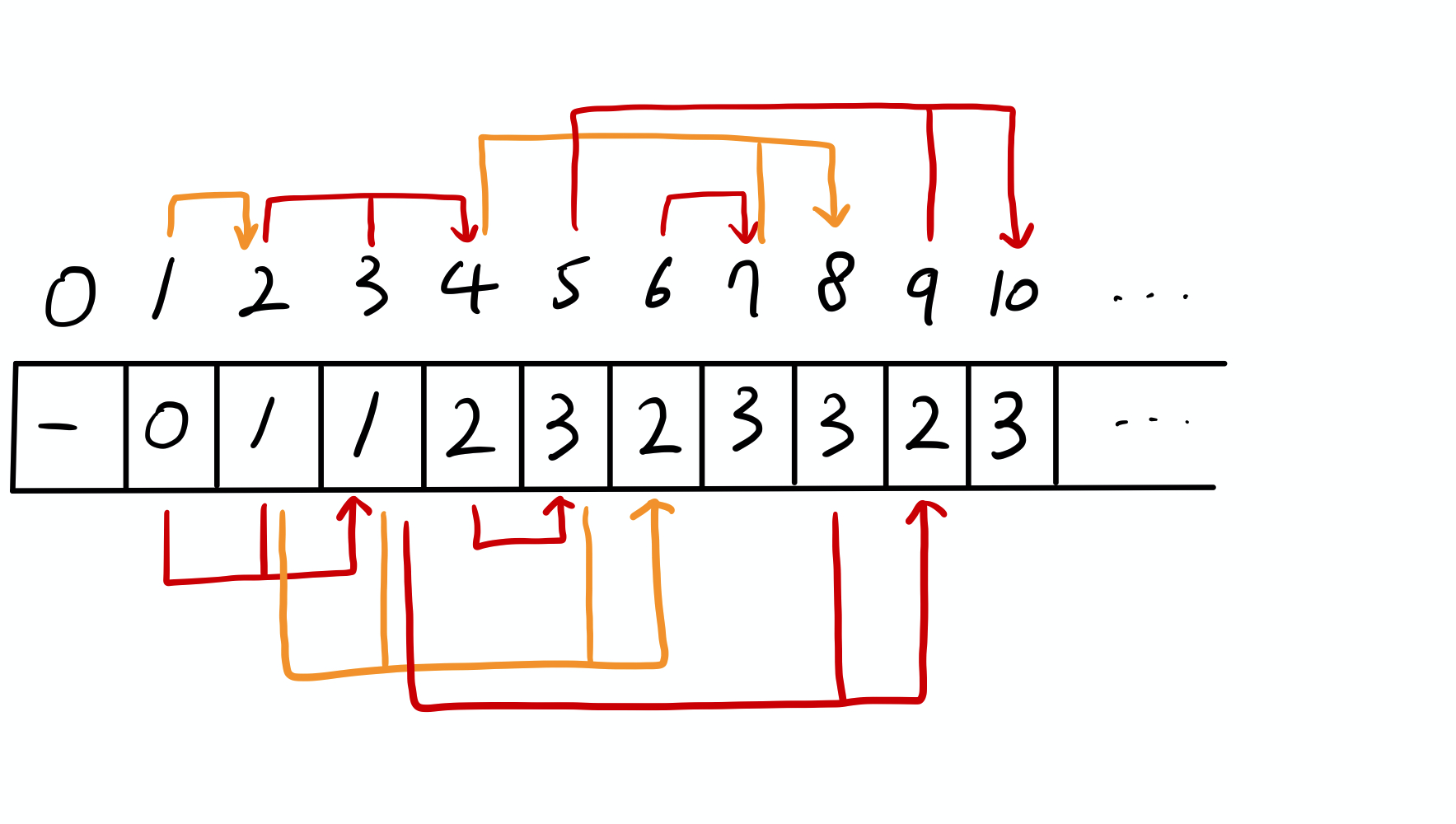 DP - 1463. 1로 만들기