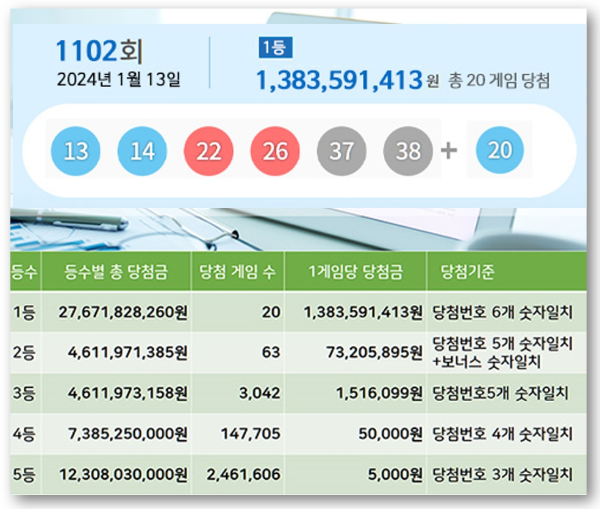 1102회 로또 당첨번호 역대 로또번호 및 1103회 로또 1등 예상번호 당첨 확률 높이는 방법