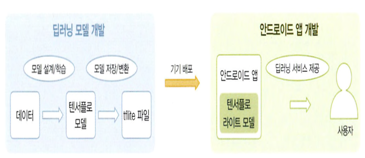 딥러닝(TensorFlow Lite Application Architecture) 1장