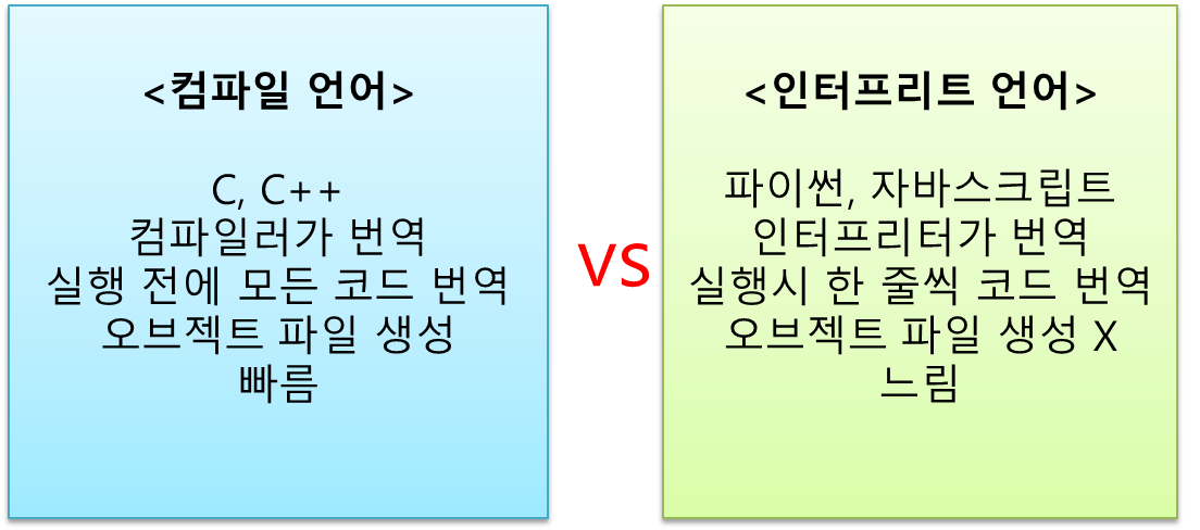 당신이 사용하는 프로그래밍 언어는 컴파일 언어입니까 아니면 인터프리트 언어입니까 By