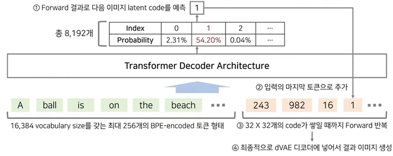 Paper Review | DALL-E : Zero-Shot Text-to-Image Generation