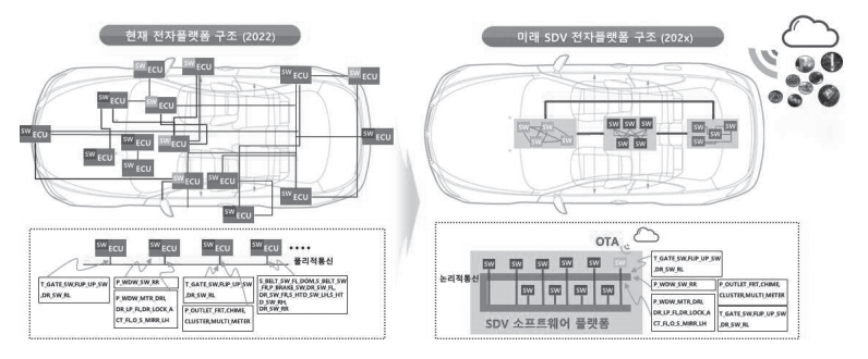SDV Architecture와 SDV용 OS :: 자율주행 자동차