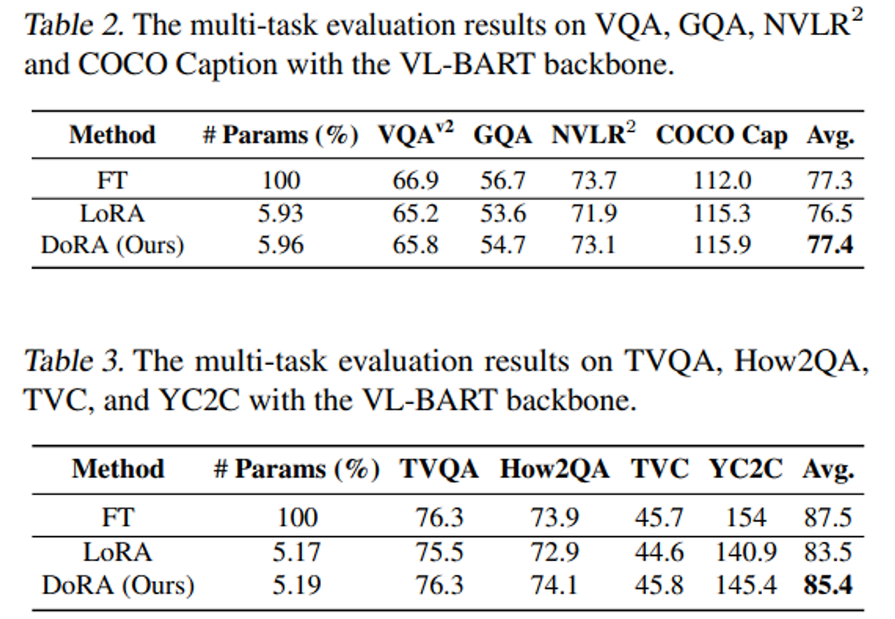 DoRA: Weight-Decomposed Low Rank Adaptation — 아날로그 인간의 컴공 되기