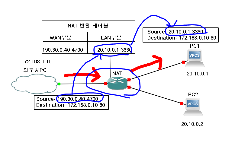 Explaining Nat And How Nat Works
