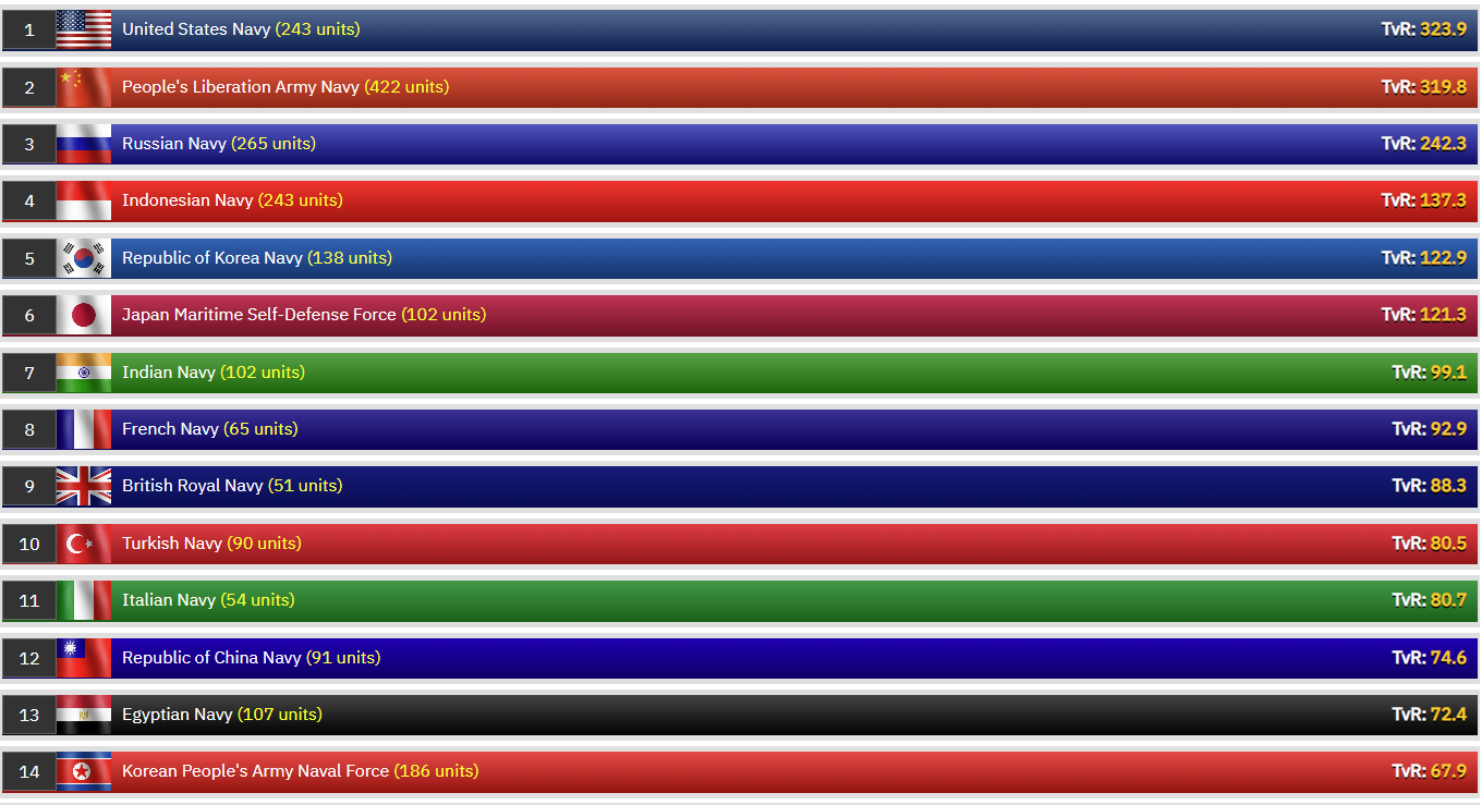 세계 해군력 순위 Global Naval Powers Ranking (2023)