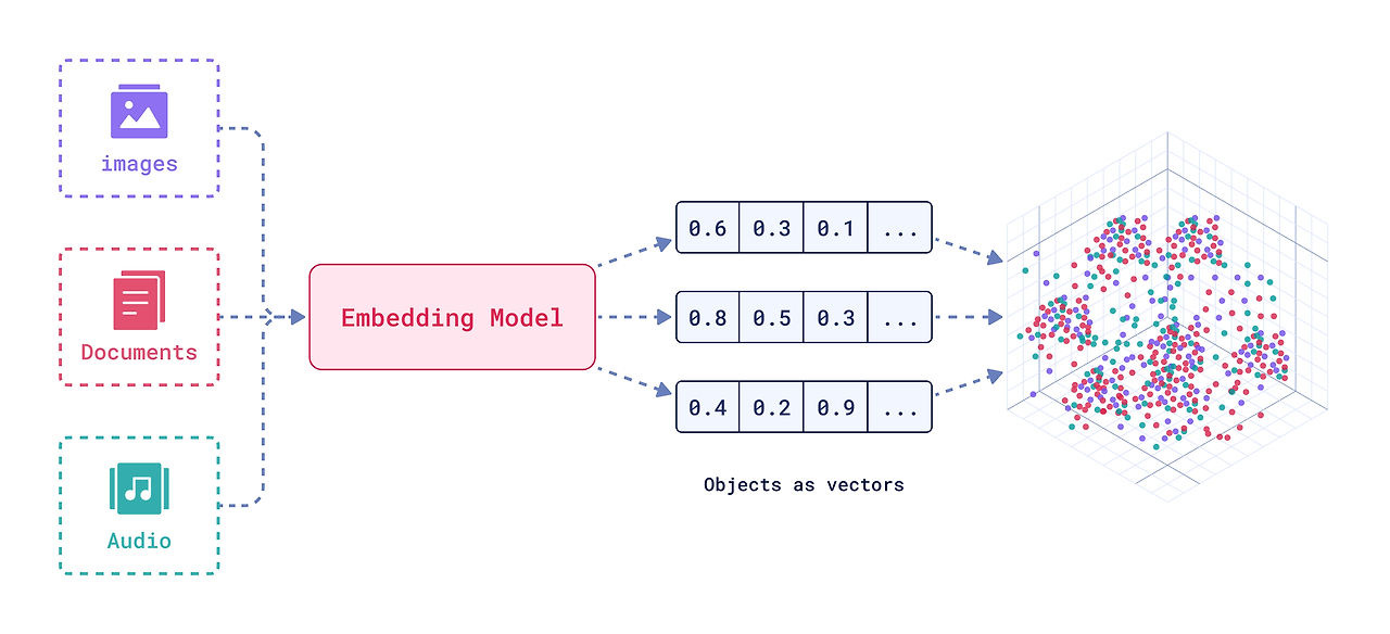  NLP Transformer Input Embedding Vector 