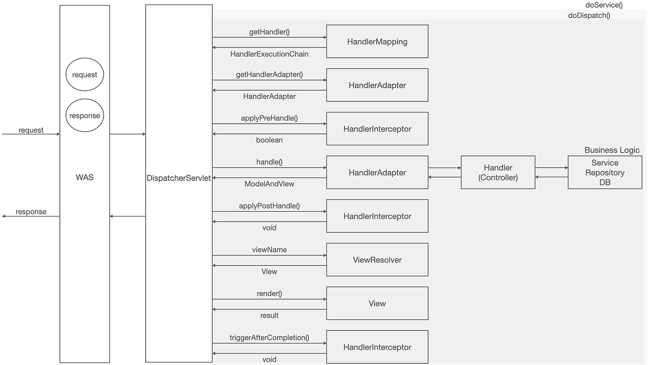 [Spring] Dispatcher-Servlet의 동작 과정을 알아보자. — devrepo