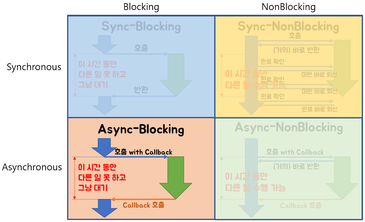 CS 네트워크 Blocking, Non-blocking, Sync, Async