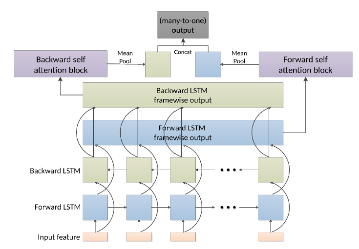 28_Speech emotion recognition using recurrent neural networks with directional self-attention