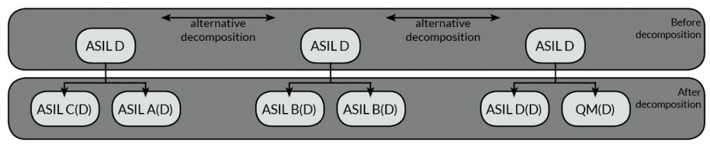 [기능안전/Safety Function] ISO 26262에 대하여 (2)