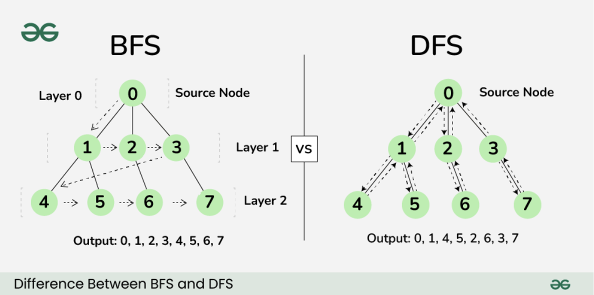 BOJ 1260, 1920, 11724, 2343