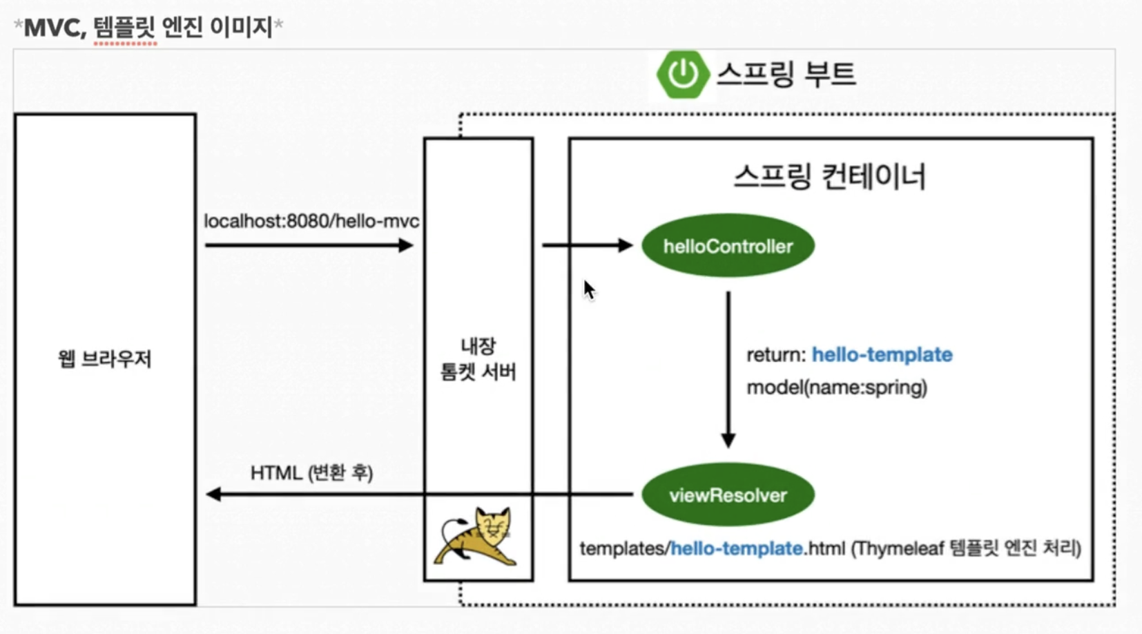 Week2, 2-1 정적 콘텐츠 / MVC / API — JDH's DevStory