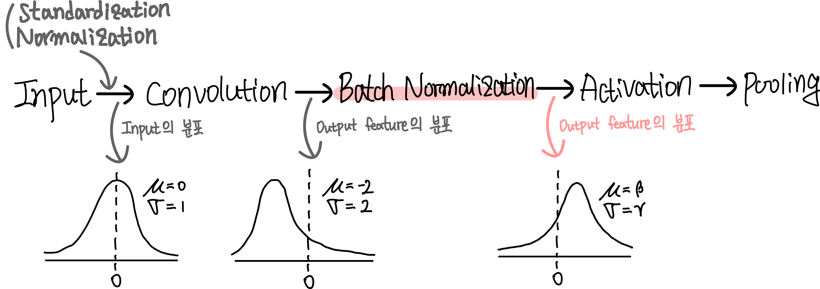 Batch Normalization - 딥러닝 논문 리뷰