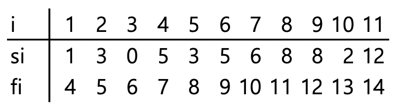 [JAVA] 탐욕 알고리즘(그리디, greedy algorithm) — DAIN.