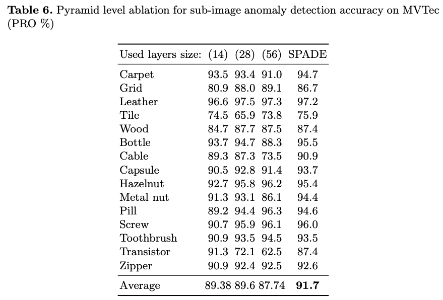 [딥러닝 논문 리뷰] SPADE : Sub-Image Anomaly Detection with Deep Pyramid Correspondences