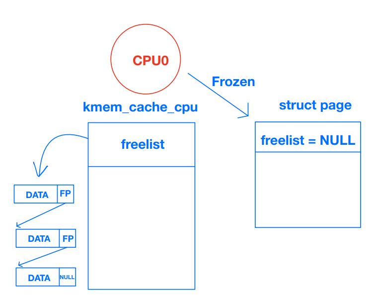 [Linux Kernel] SLUB 오브젝트 할당/해제 분석