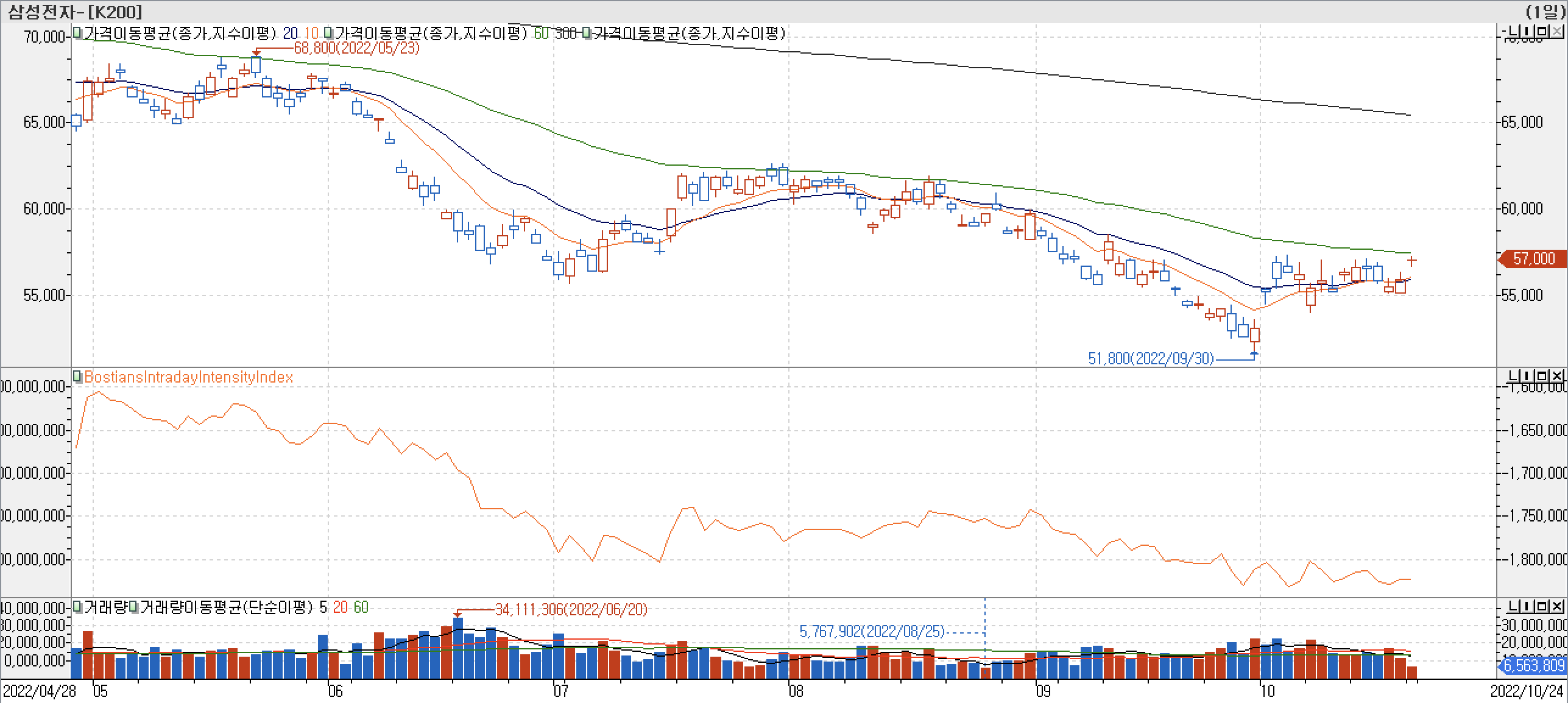 [보조지표] BIII(Bostian's Intraday Intensity Index) 지표란?