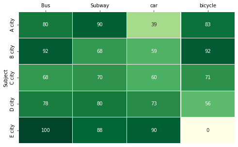 [python] seaborn으로 HeatMap 그리기 - 2 (최대값/최소값, Cbar, tick, Label 조절하여 그래프 ...
