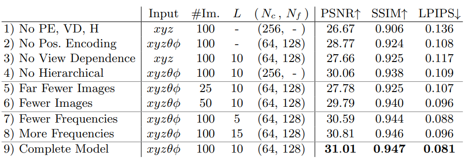 [논문 리뷰] NeRF (ECCV 2020) : NeRF 최초 제안 논문