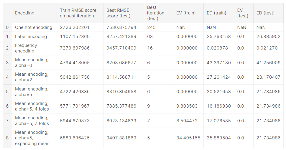 High cardinality categorical feature에 효과적인 Mean target encoding