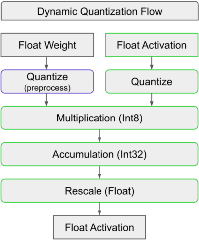 Quantization, 적용 후 성능 비교하기 (Pytorch, Cifar10) — Oops!!