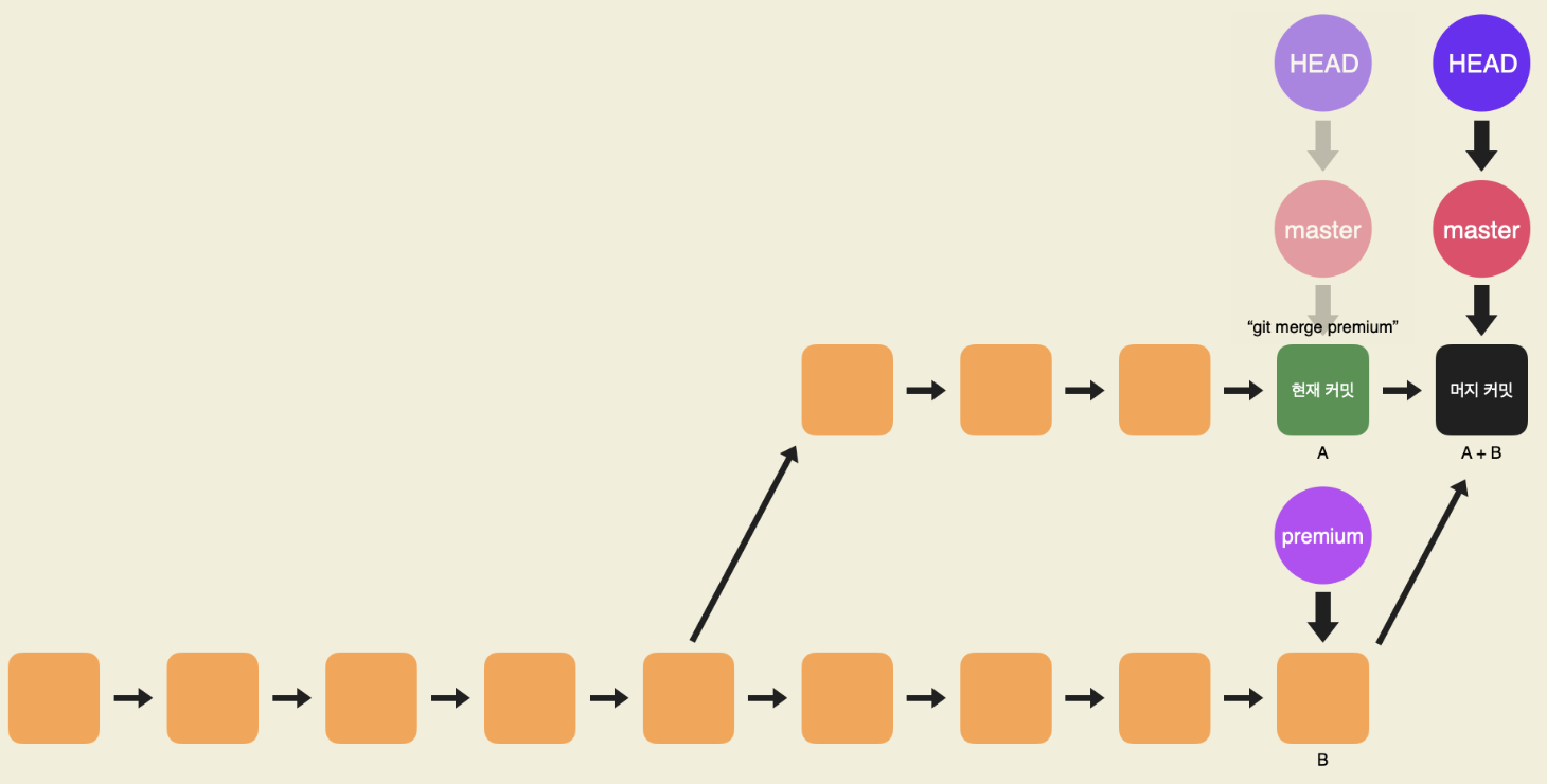 [git] Merge의 모든 것 Fast Forward와 3 Way Merge 차이점 완벽 이해