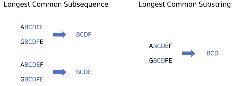 [BOJ/Python] 9252번 문제풀이 — Seize the day
