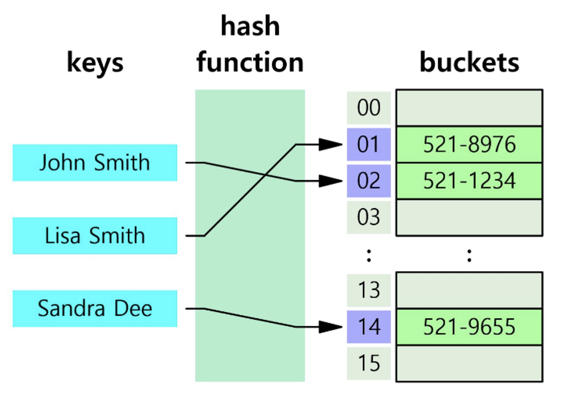 [DBMS] ALTER/DB Index/DCL/정규화