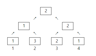 토너먼트 카드게임 Python(SW Expert Academy)