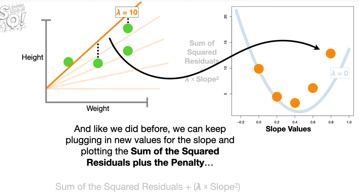 Ridge VS Lasso regression, Visualized!