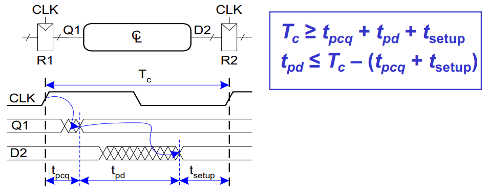 Timing Analysis 2 Timing Constraint