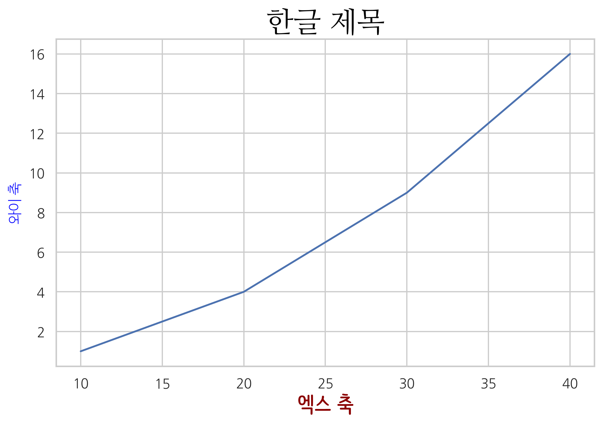 [Matplotlib] 시각화 패키지 (1)