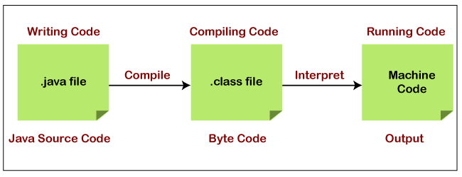 Java 자바는 컴파일 언어 인터프리터 언어 — Hyoding