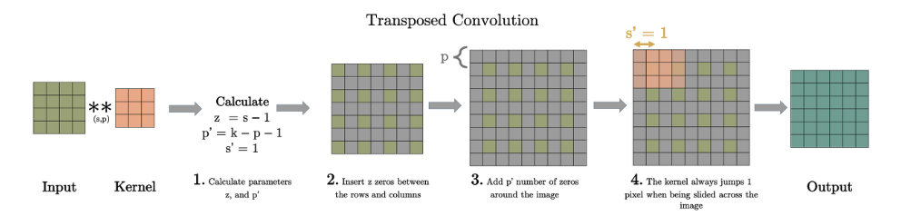 CAE (Convolutional Autoencoder) CAE (Convolutional Autoencoder)
