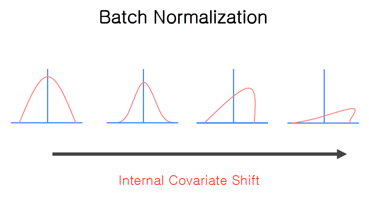 Batch Normalization