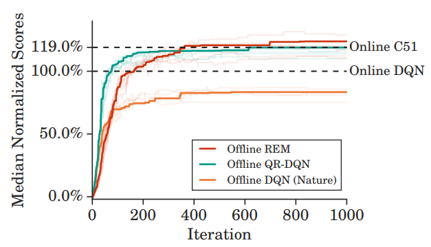 강화학습 논문 정리 12편 : An Optimistic Perspective on Offline Reinforcement Learning 논문 리뷰 (ICML 2020)