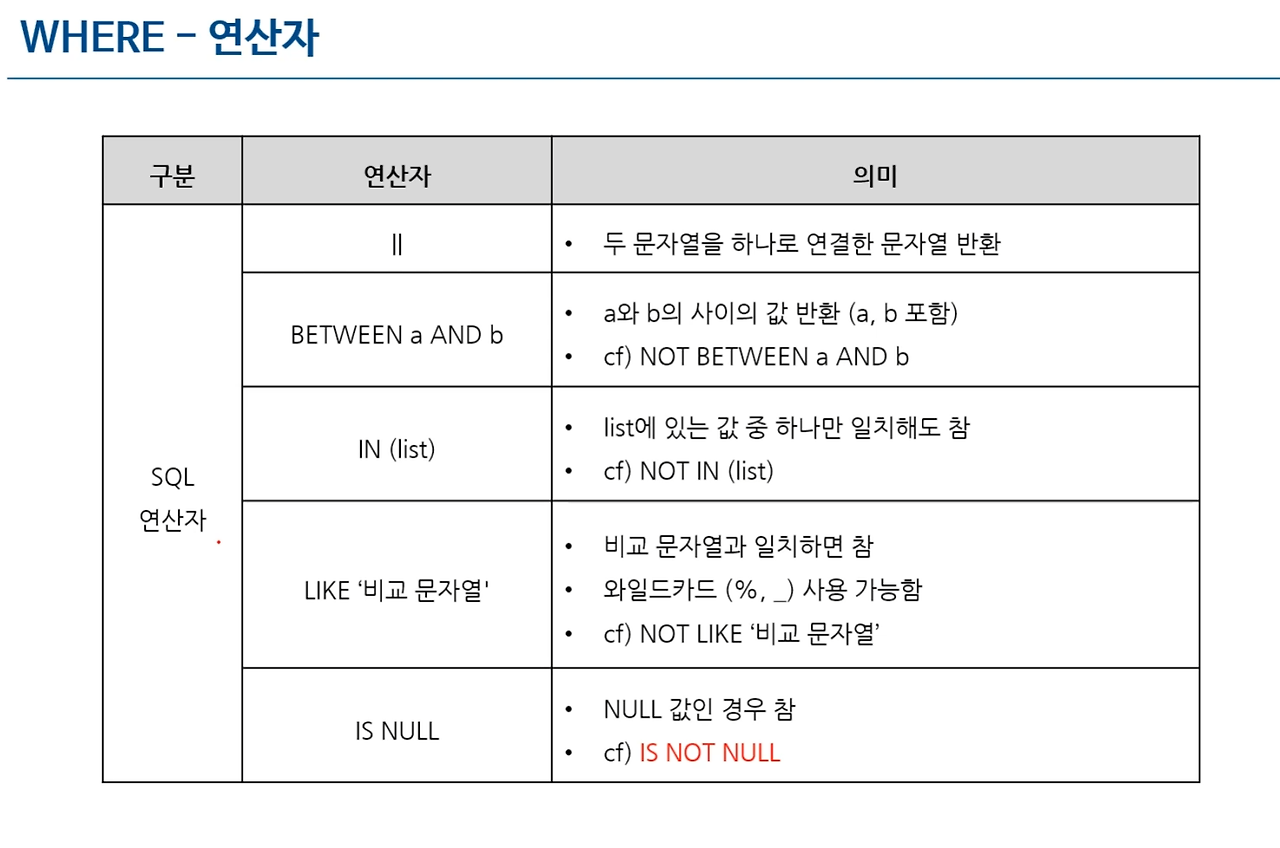 [요약] Part4-SQL 기본 및 활용-1.Basic DML