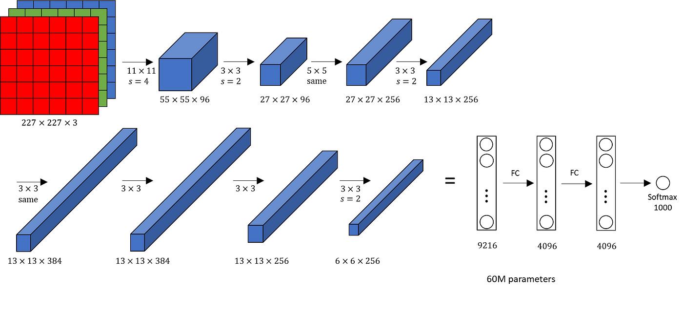 [coursera] Convolutional Neural Networks: Week 2