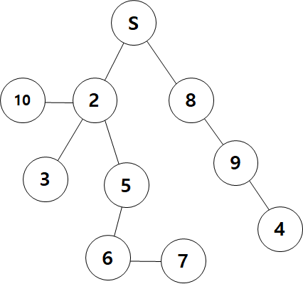 [자바] 백준 19542 - 전단지 돌리기 (java) - Nahwasa