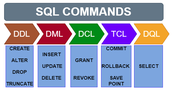 [정보처리기사] 데이터베이스 DCL 데이터 사용 권한 관리 언어 종류(REVOKE 등) — 살구월드