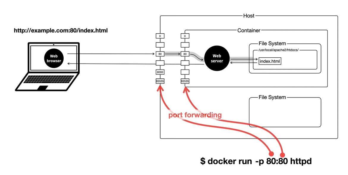 [Docker] 도커 포트 포워딩하기 (웹서비스 사용하기)