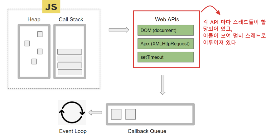 [JavaScript] 이벤트 루프란? (Event Loop, JS Engine, Web API, Callback Queue, Single Thread ...